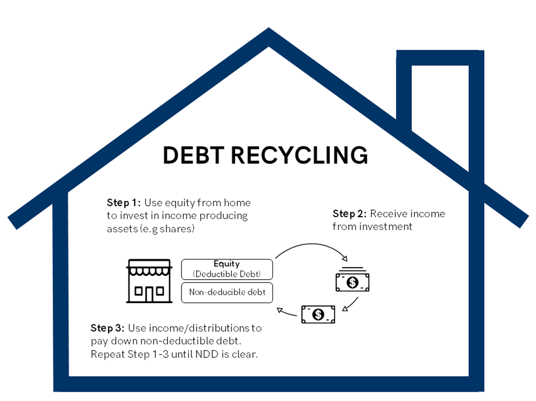 How Debt Recycling Can Transform Your Financial Landscape